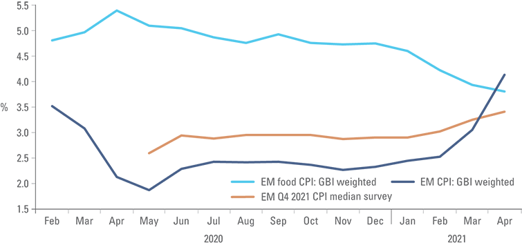 US inflation unlikely to pose a serious threat to EM | Ashmore Group