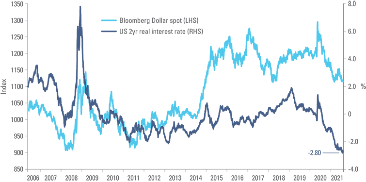 US inflation unlikely to pose a serious threat to EM | Ashmore Group