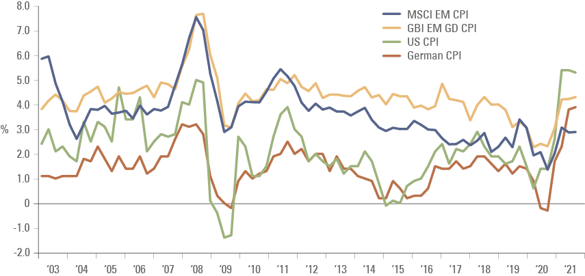 EM inflation still subdued as food prices likely to decline into year ...