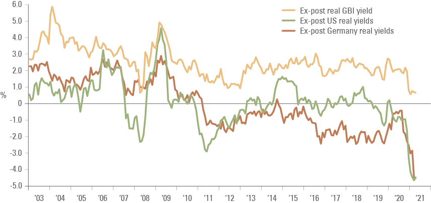 EM inflation still subdued as food prices likely to decline into year ...