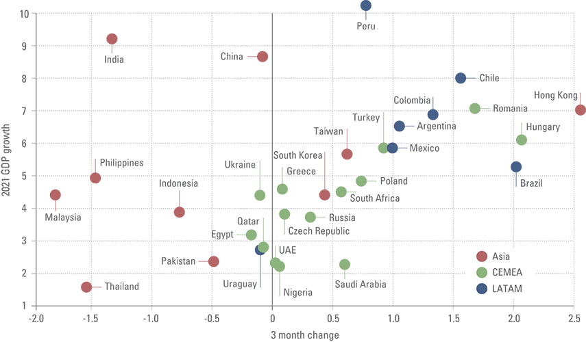 EM 2021 real GDP growth revised higher | Ashmore Group