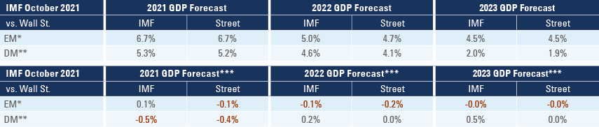 The IMF upgraded the 2021 growth projections to EM and downgraded DM’s | Ashmore Group