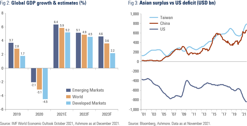 Four mega-trends shaping the 2022 outlook and beyond | Ashmore Group