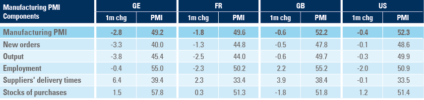 Mixed news flow across EM as DM PMIs flashed recession | Ashmore Group