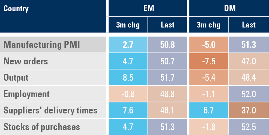 Large divergence in favour of EM on PMI surveys as Pelosi’s visit to ...