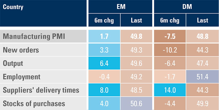 EM stocks and PMIs outperformed | Ashmore Group