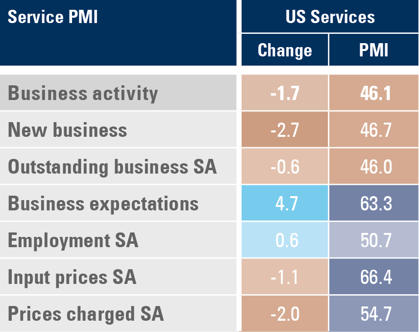 Flashing red PMIs already signalling a US recession in early 2023 ...