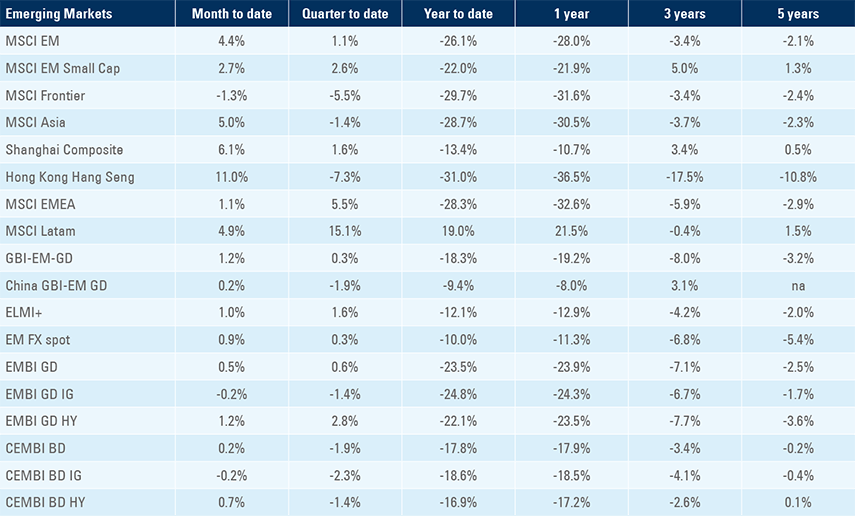 EM stocks and PMIs outperformed | Ashmore Group