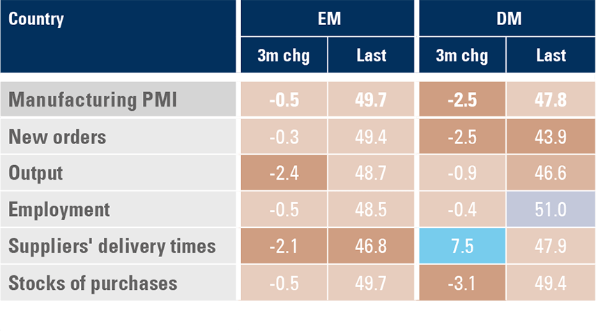 EM PMIs still outperforming as China eases mobility further | Ashmore Group