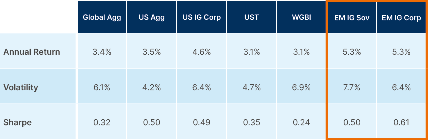 Investment Grade Emerging Markets Bonds in a Global Bond Portfolio ...