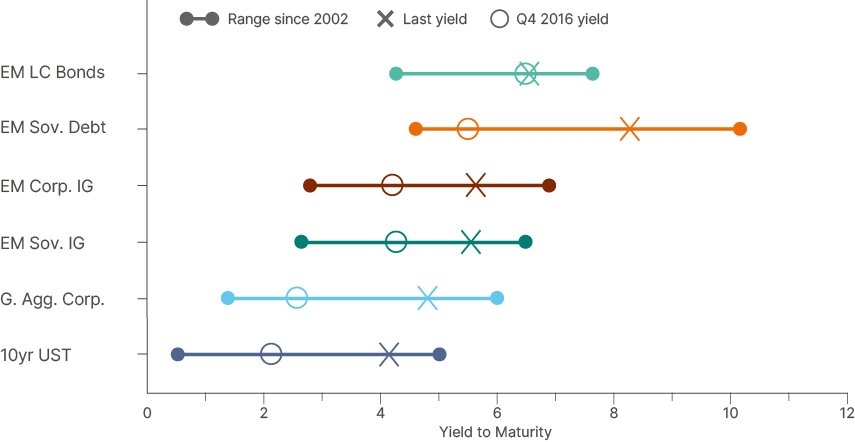 The US Election’s impact on Emerging Markets | Ashmore Group